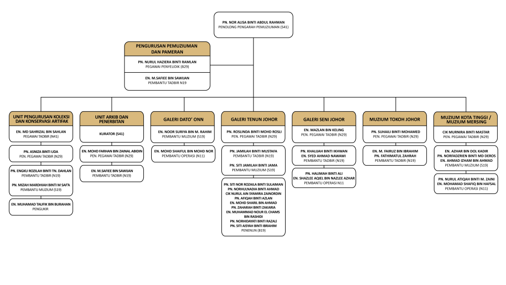 Museum - Yayasan Warisan Johor